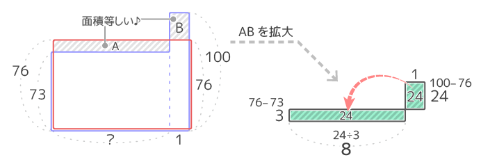 中学受験】平均算まとめ 面積図等の解き方を分かりやすく図解【小5/6 | そうちゃ式 受験算数(新1号館 数論/特殊算)